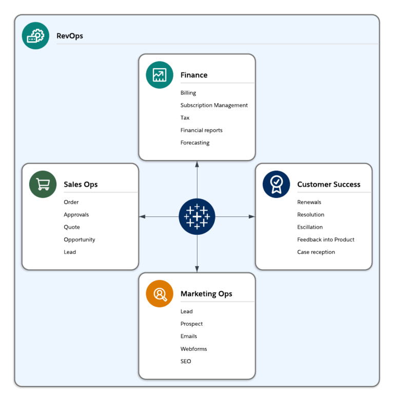 What is RevOps and how does it relate to Salesforce? · Nebula Consulting