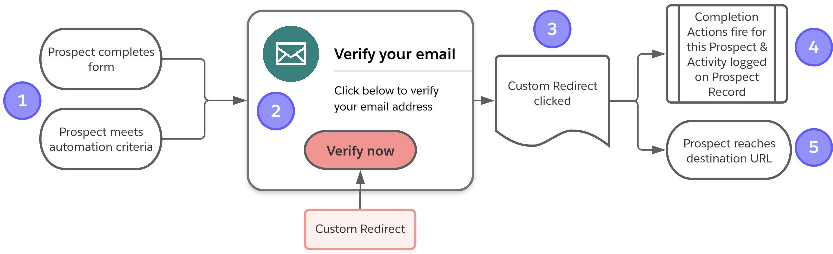 Stop using Completion Actions on Custom Redirects · Nebula Consulting