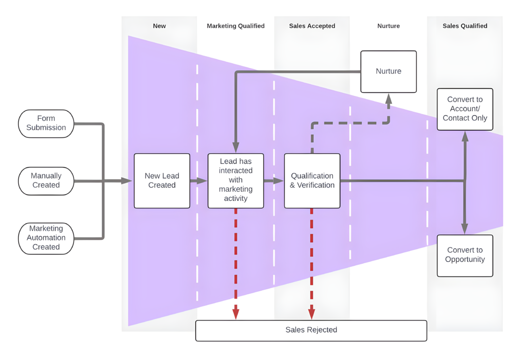 Get More Out of Your Leads with These Best Practices · Nebula Consulting