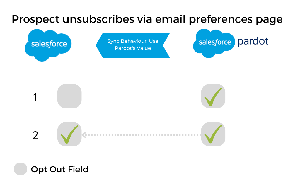 Simplify Prospect Opt Out Update - Pardot School / Marketing Cloud ...